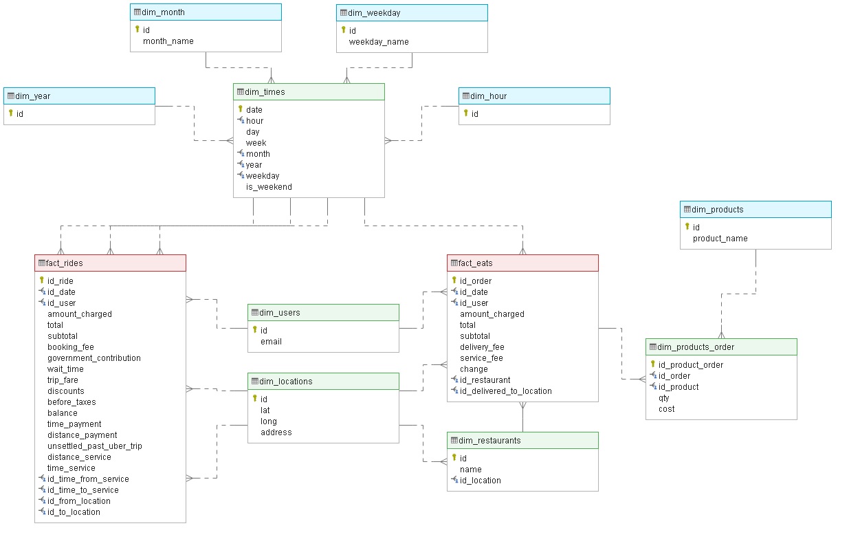 Building An ETL Pipeline With Apache Airflow And Visualizing AWS 